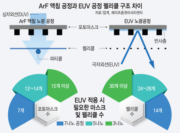 삼성전자 ‘투과율 88% EUV펠리클’ 핵심 부품 개발…