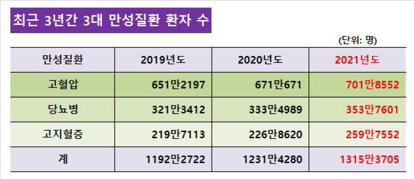 고혈압∙고지혈증 4제 복합제 출시