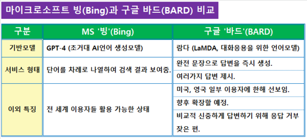 구글 '바드(BARD)', MS의 '빙'보다 못하다