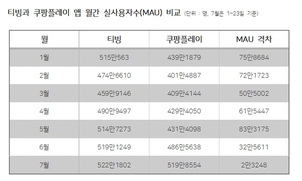 티빙 '분데스리가 독점 생중계', 쿠팡플레이 국내 OTT 1위 위협 방어될까